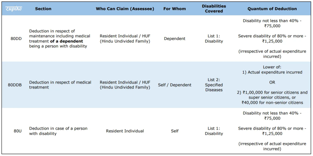 Tax Savings on Medical Expenses: A Guide to Section 80DDB