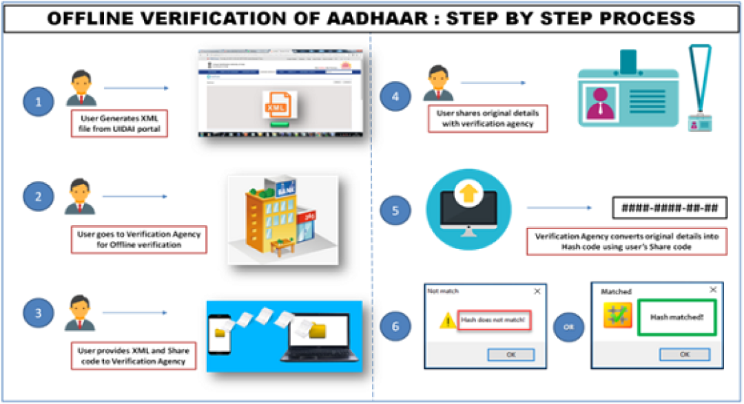 Methods for Online and Offline Aadhaar eKYC Verification